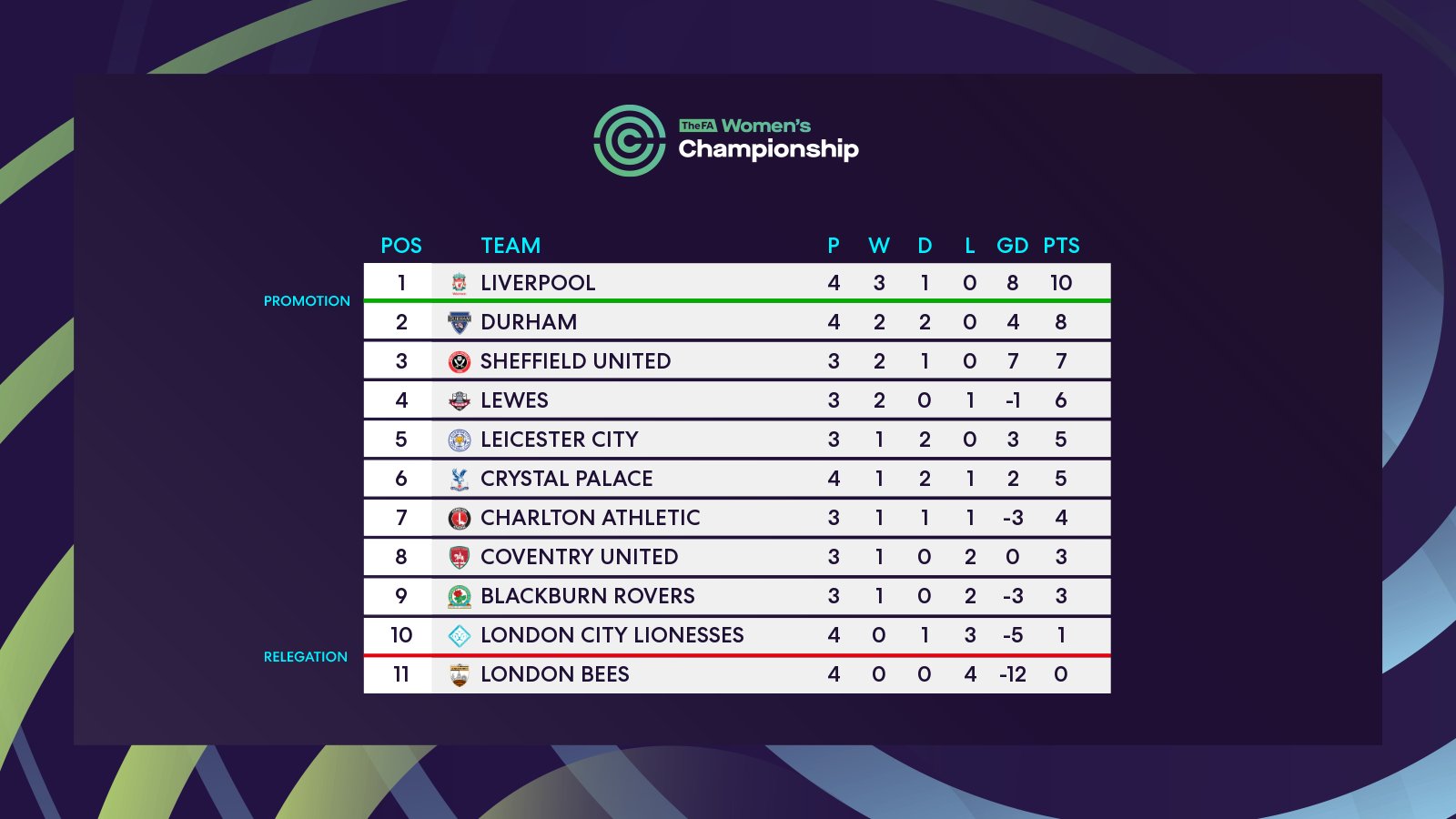 Table – Lewes FC progcast